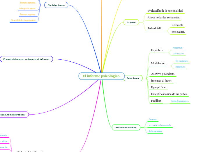 El informe psicológico. - Mind Map